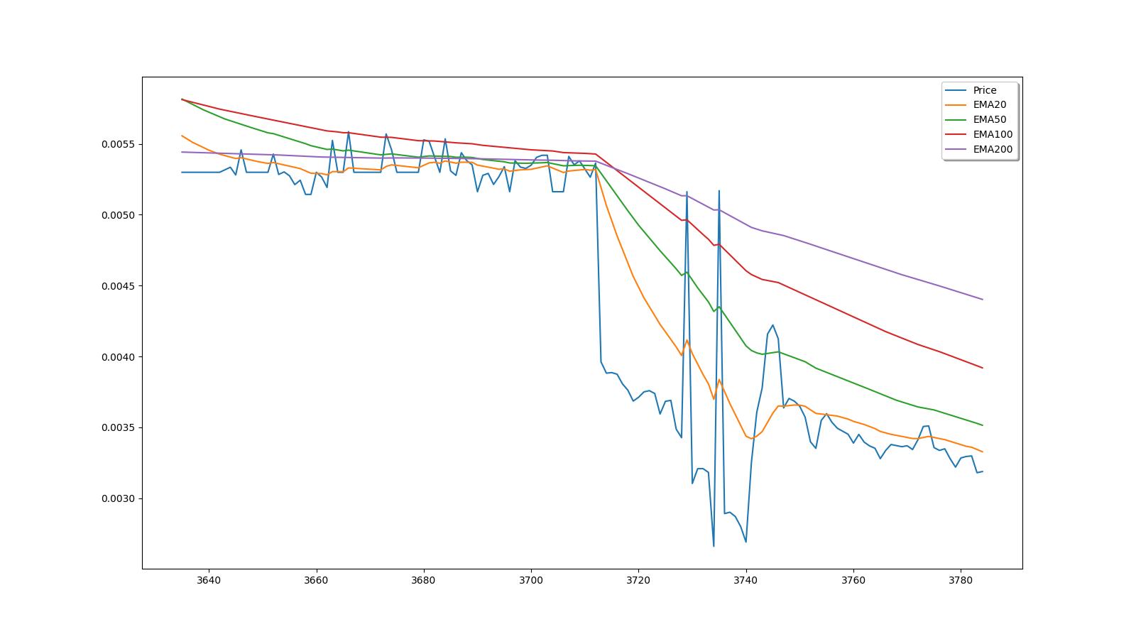 Opal Exponential Moving Averages