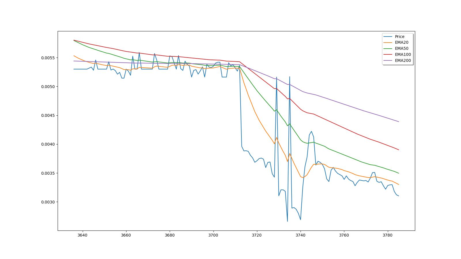 Opal Exponential Moving Averages