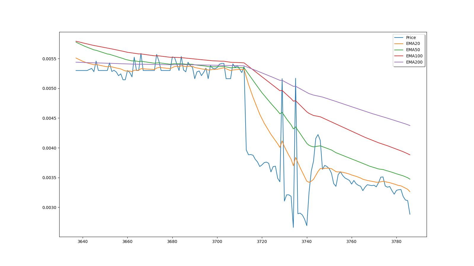 Opal Exponential Moving Averages