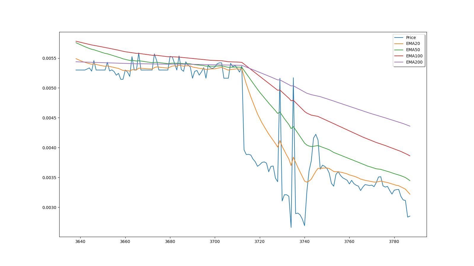 Opal Exponential Moving Averages