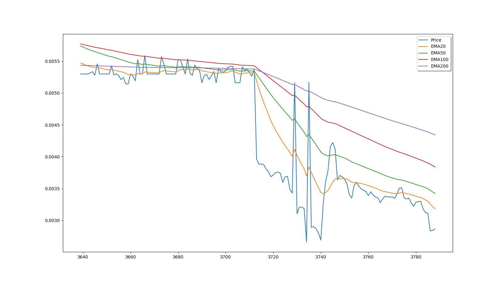 Opal Exponential Moving Averages