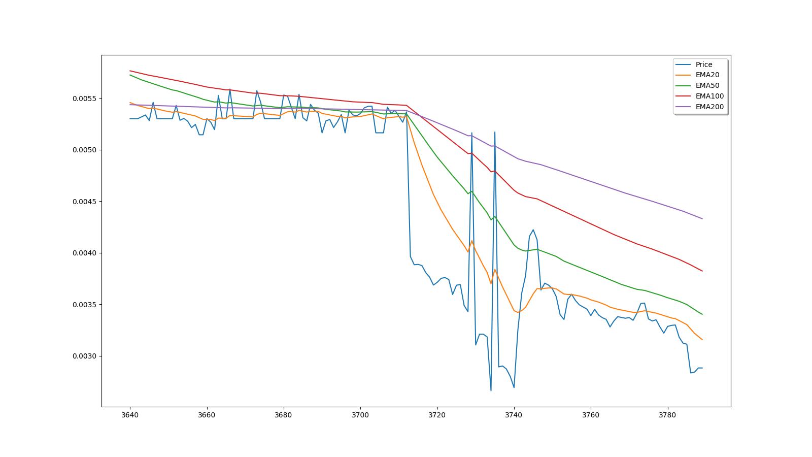 Opal Exponential Moving Averages