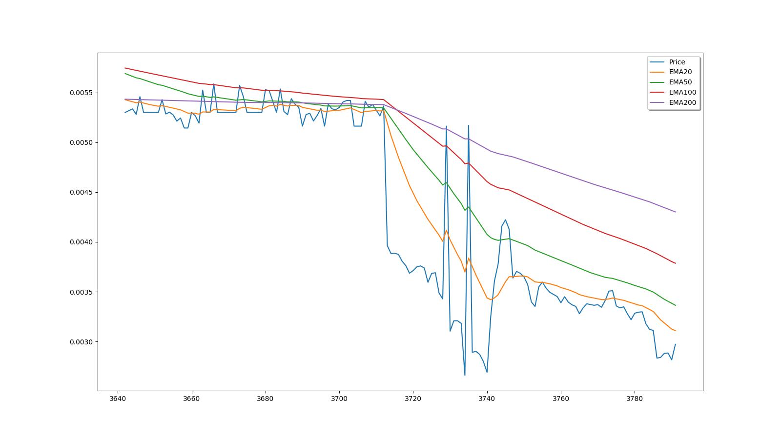 Opal Exponential Moving Averages