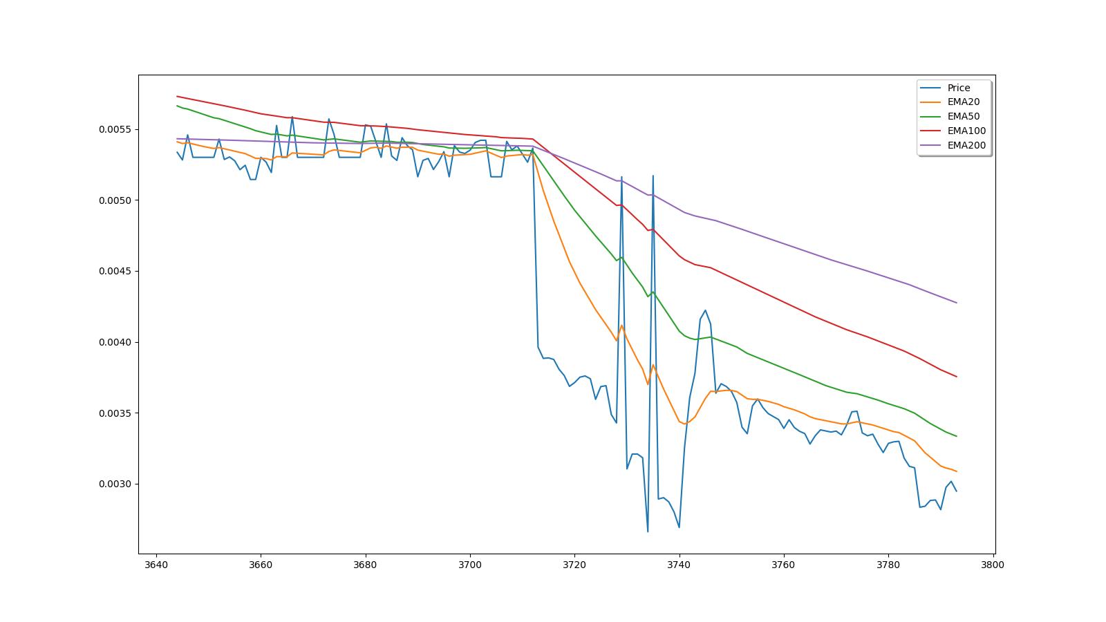 Opal Exponential Moving Averages