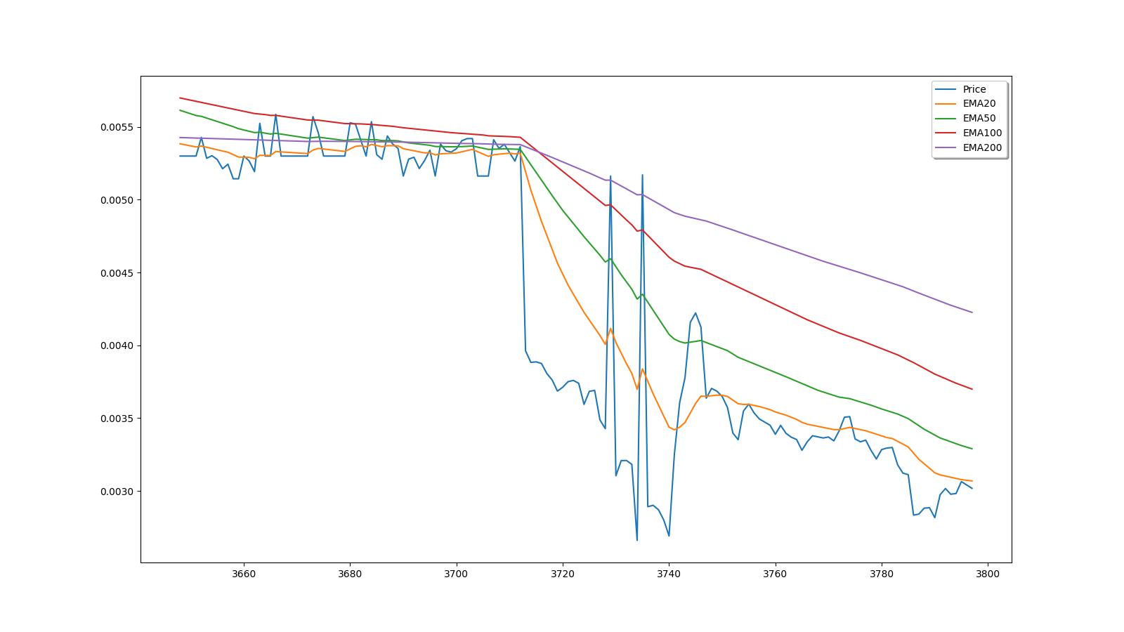 Opal Exponential Moving Averages