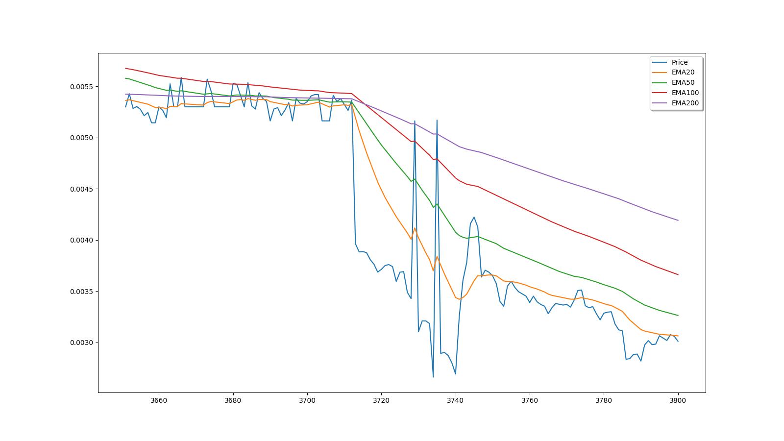 Opal Exponential Moving Averages