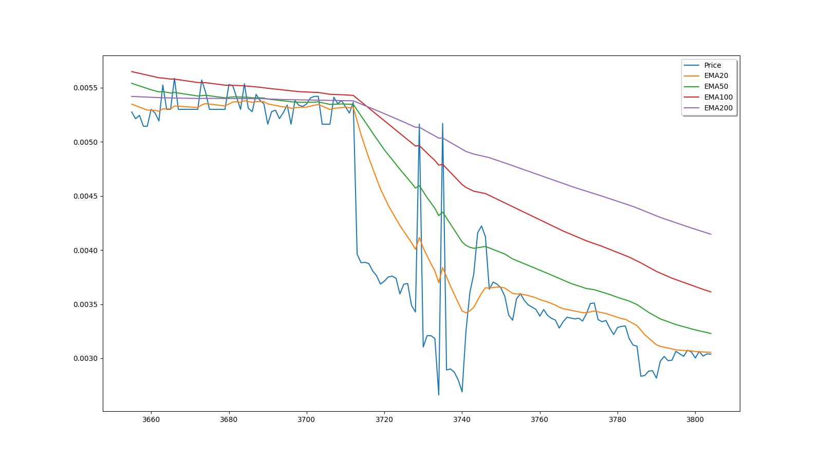 Opal Exponential Moving Averages
