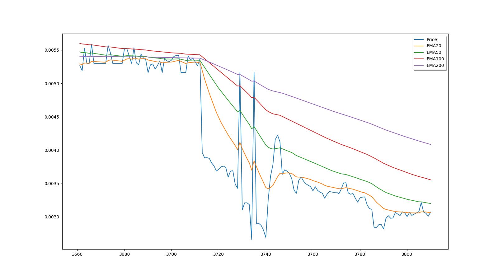Opal Exponential Moving Averages