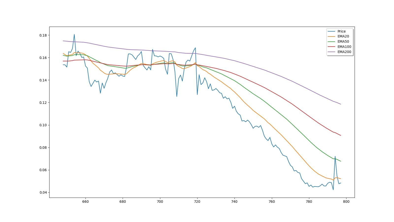 Open Campus Exponential Moving Averages