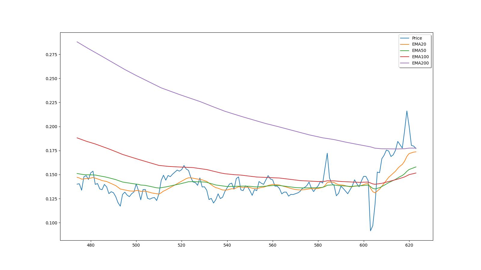 Open Campus Exponential Moving Averages