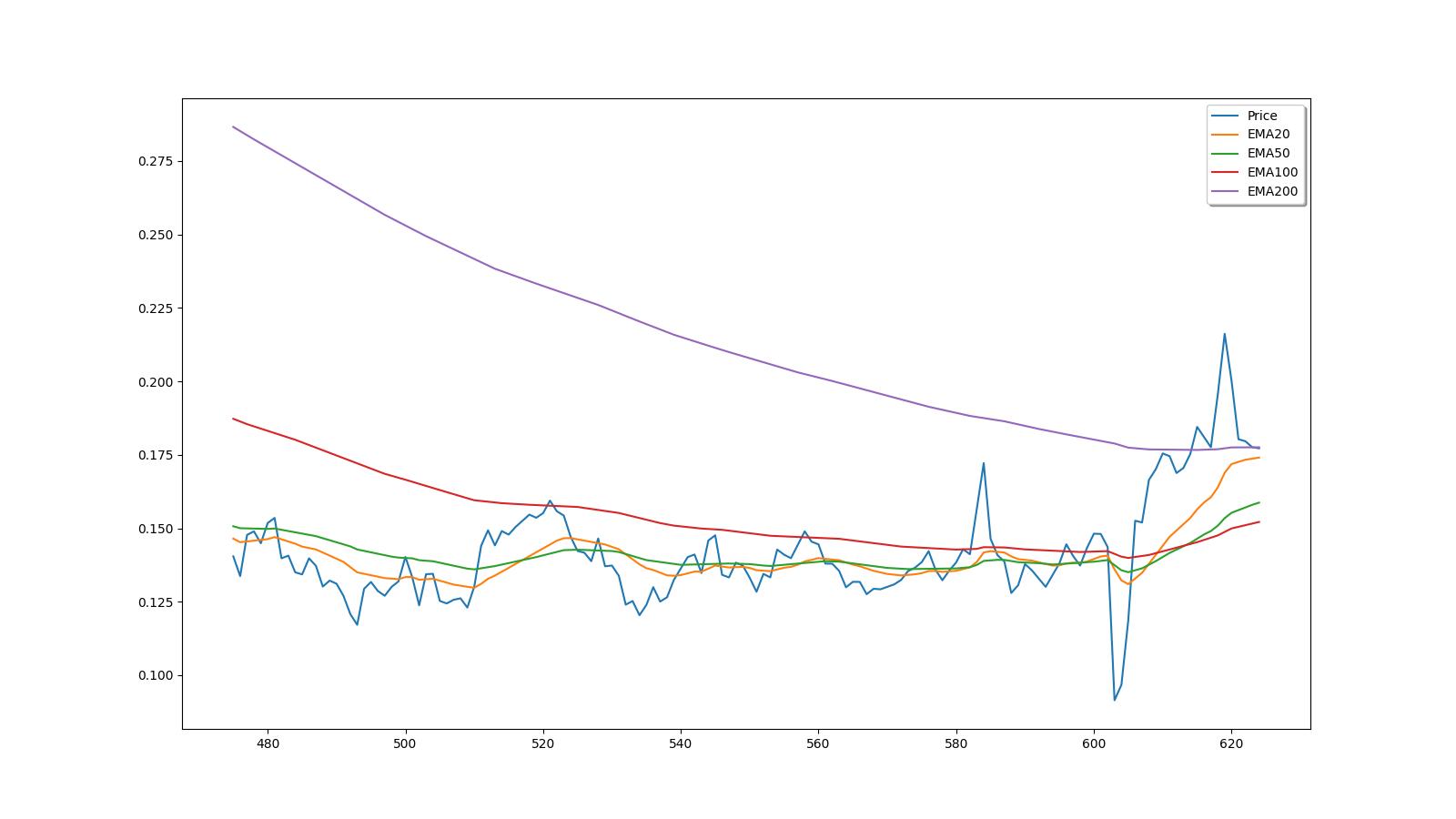 Open Campus Exponential Moving Averages