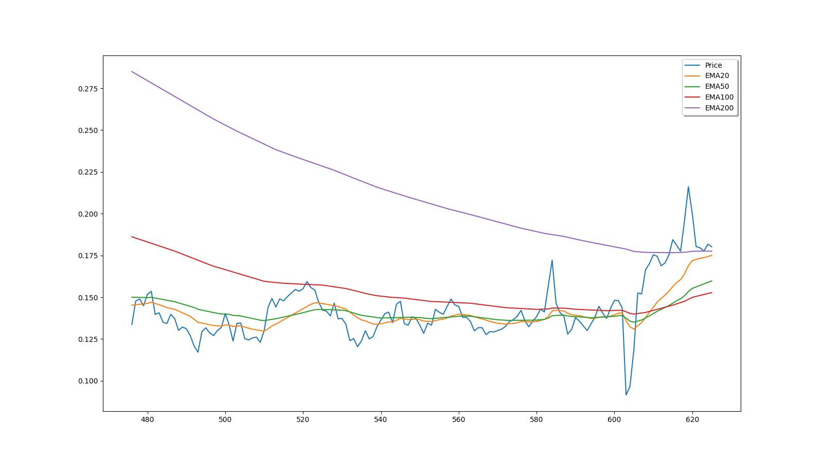 Open Campus Exponential Moving Averages