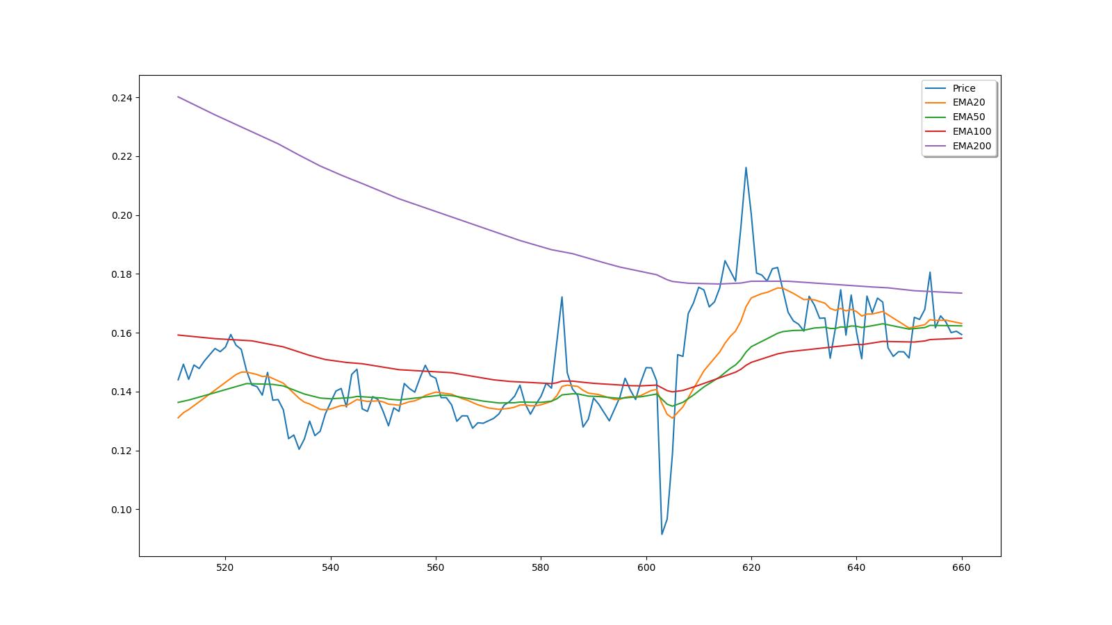 Open Campus Exponential Moving Averages