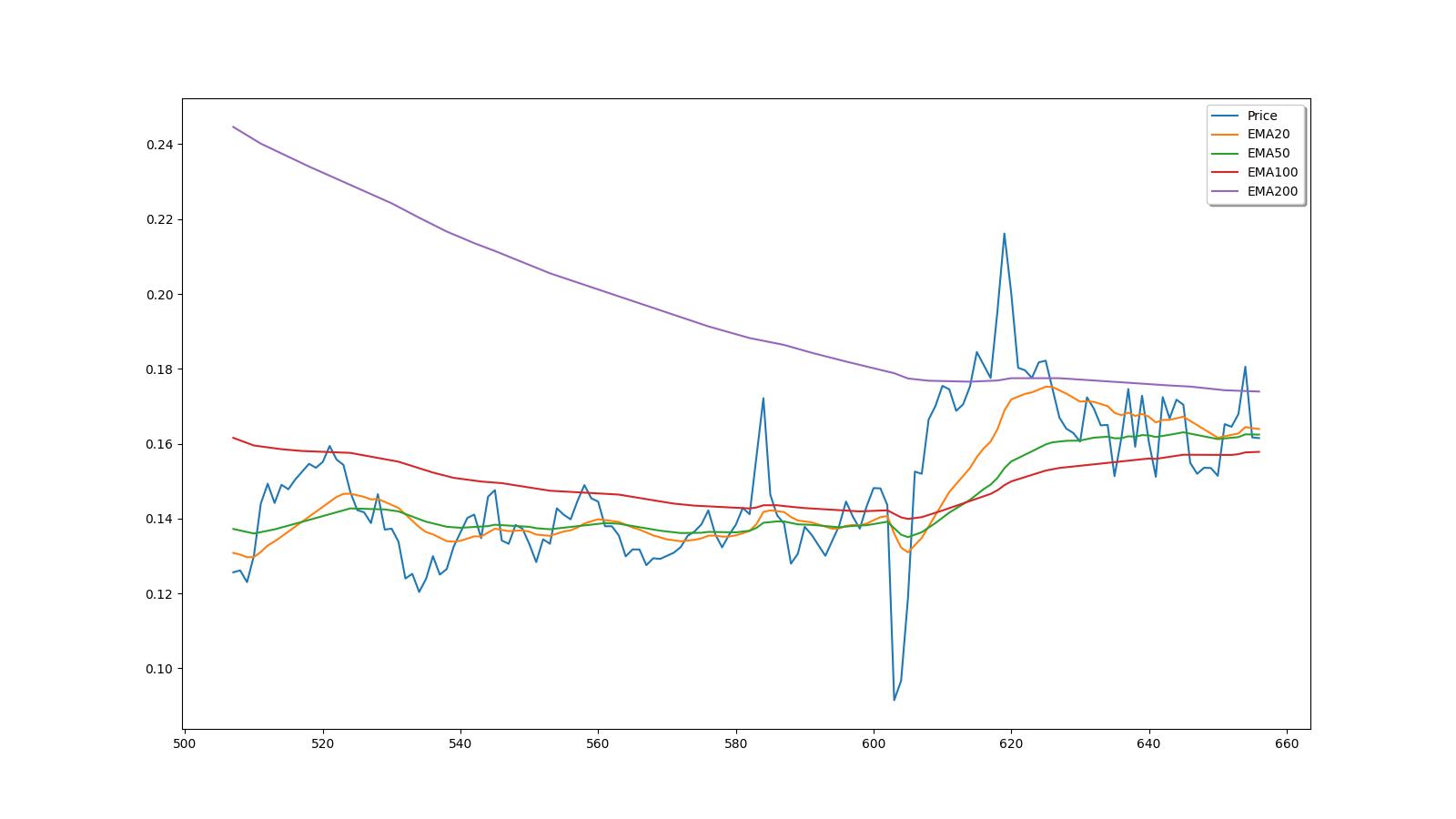 Open Campus Exponential Moving Averages