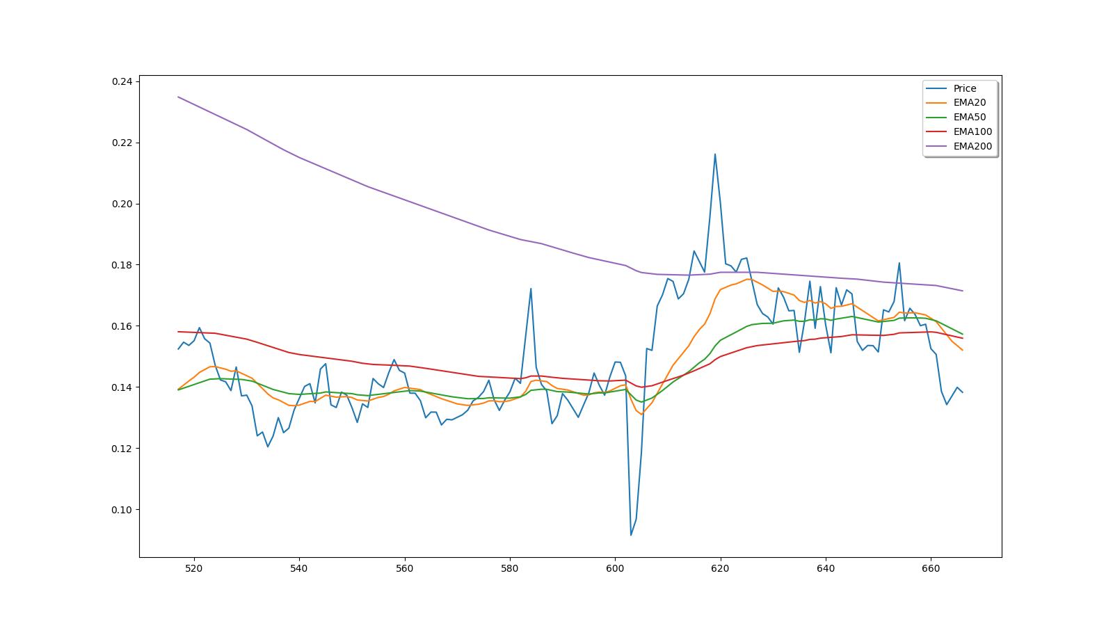 Open Campus Exponential Moving Averages