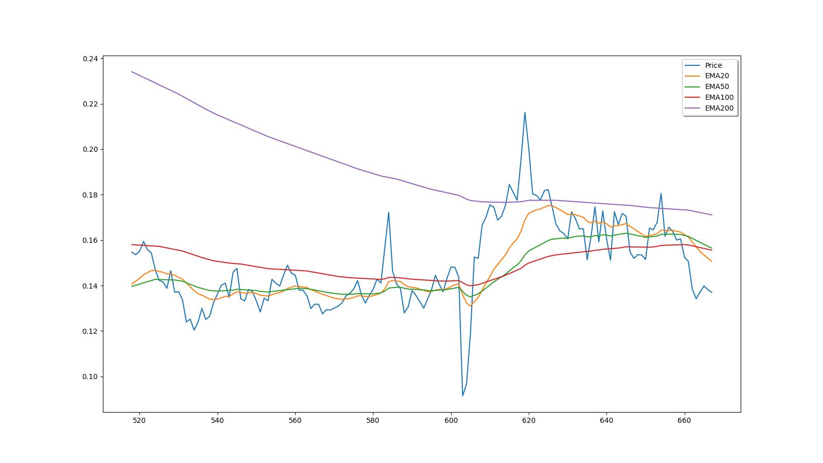 Open Campus Exponential Moving Averages