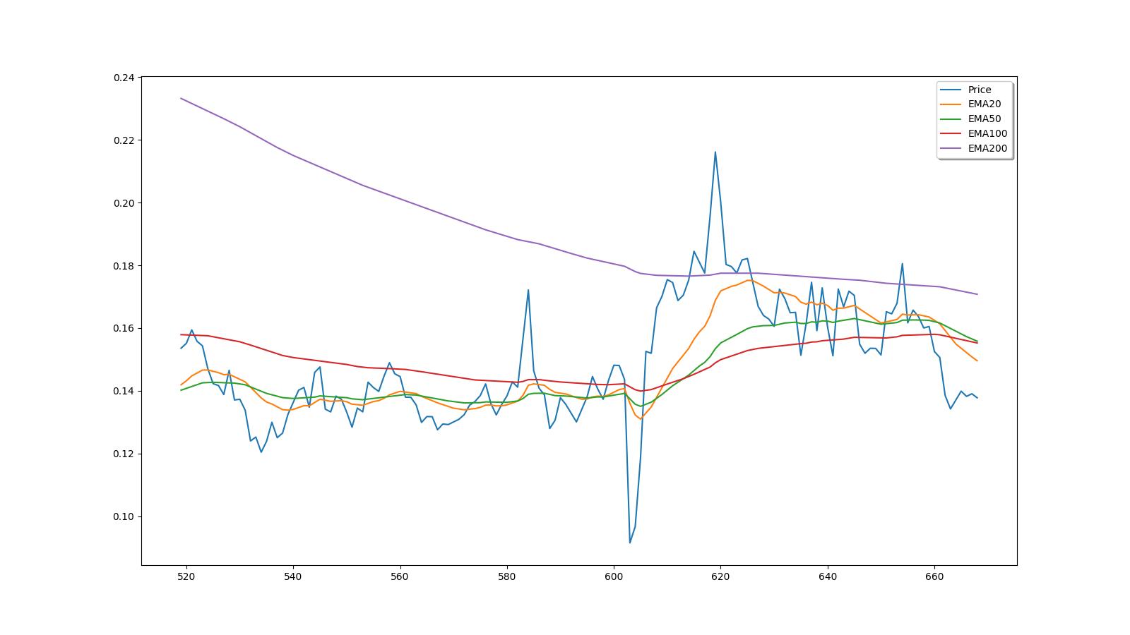 Open Campus Exponential Moving Averages