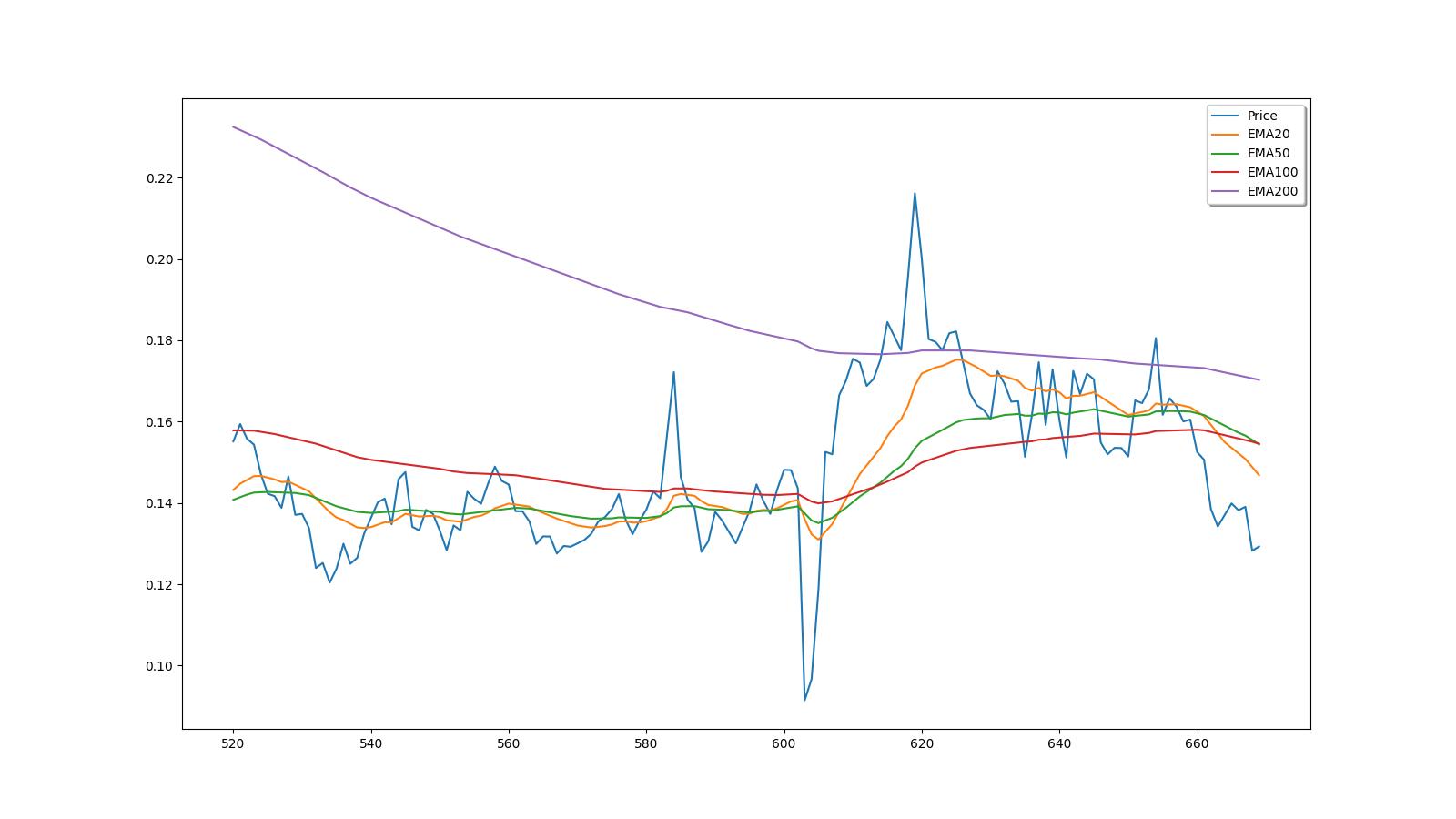 Open Campus Exponential Moving Averages
