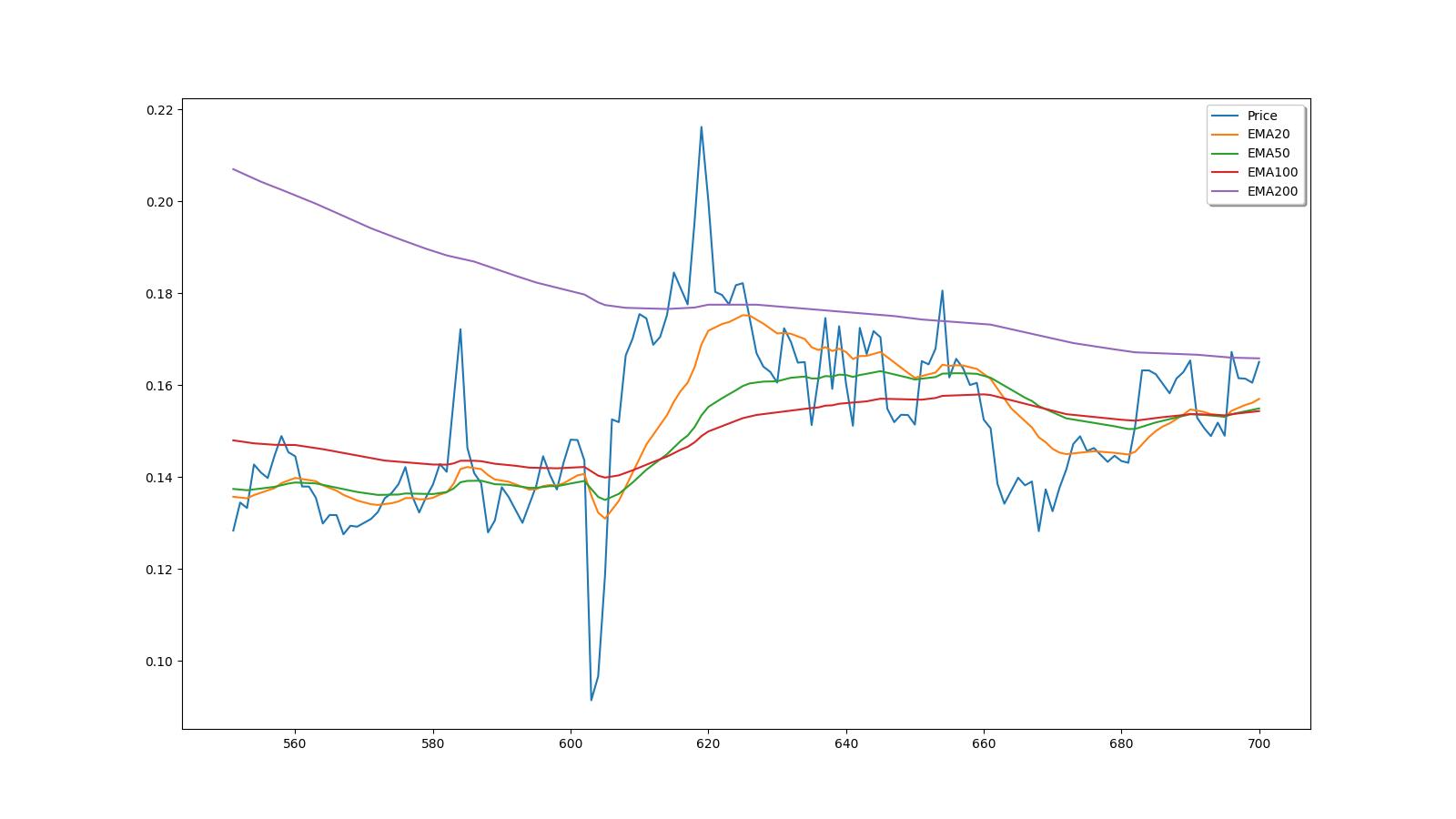 Open Campus Exponential Moving Averages