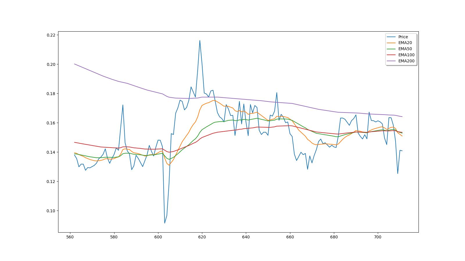Open Campus Exponential Moving Averages