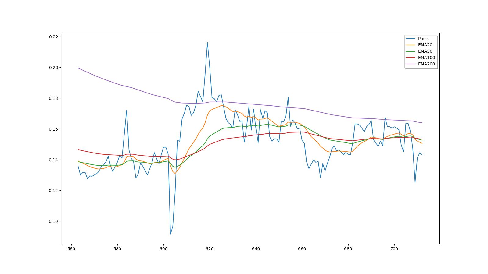 Open Campus Exponential Moving Averages