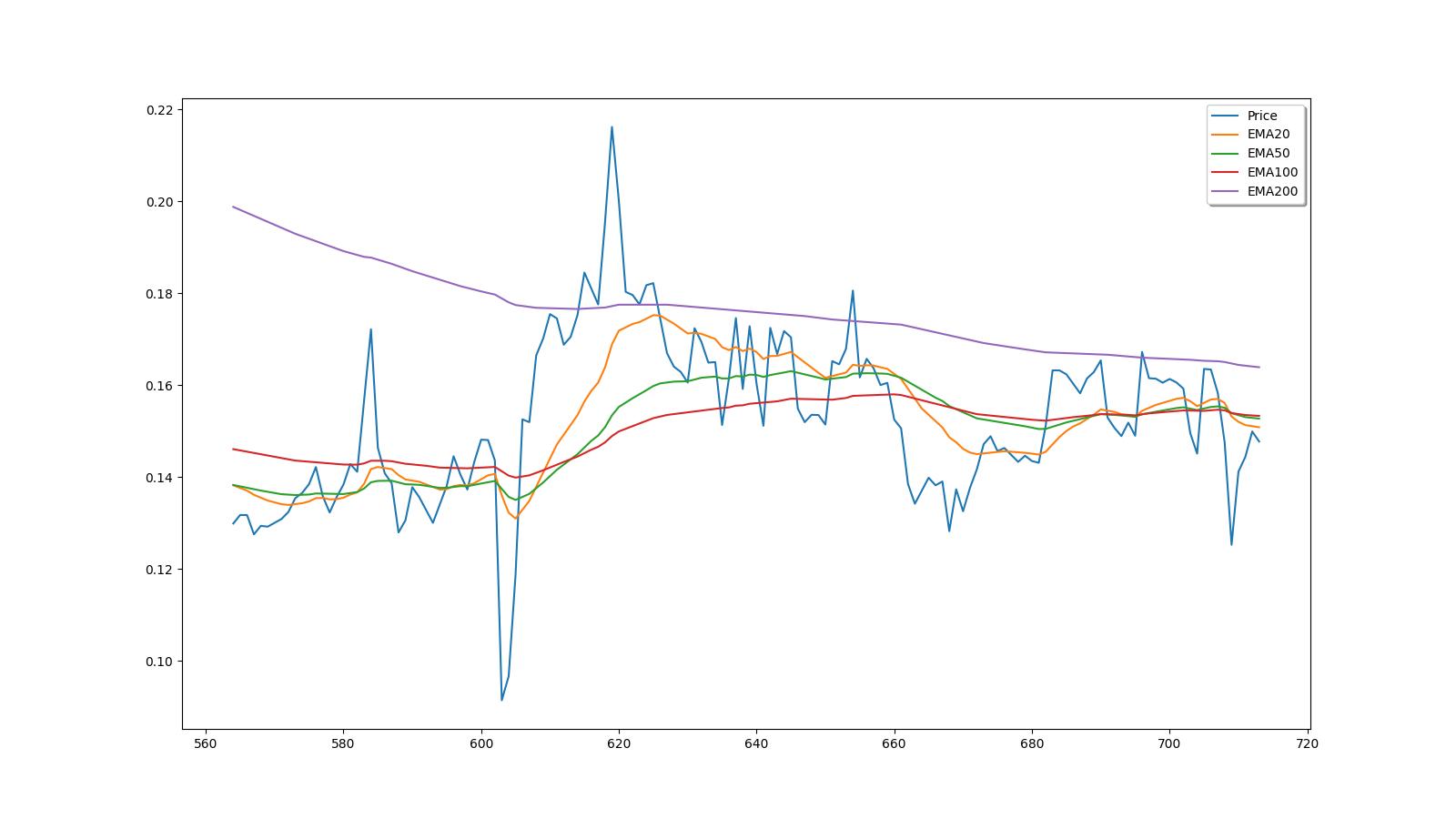 Open Campus Exponential Moving Averages