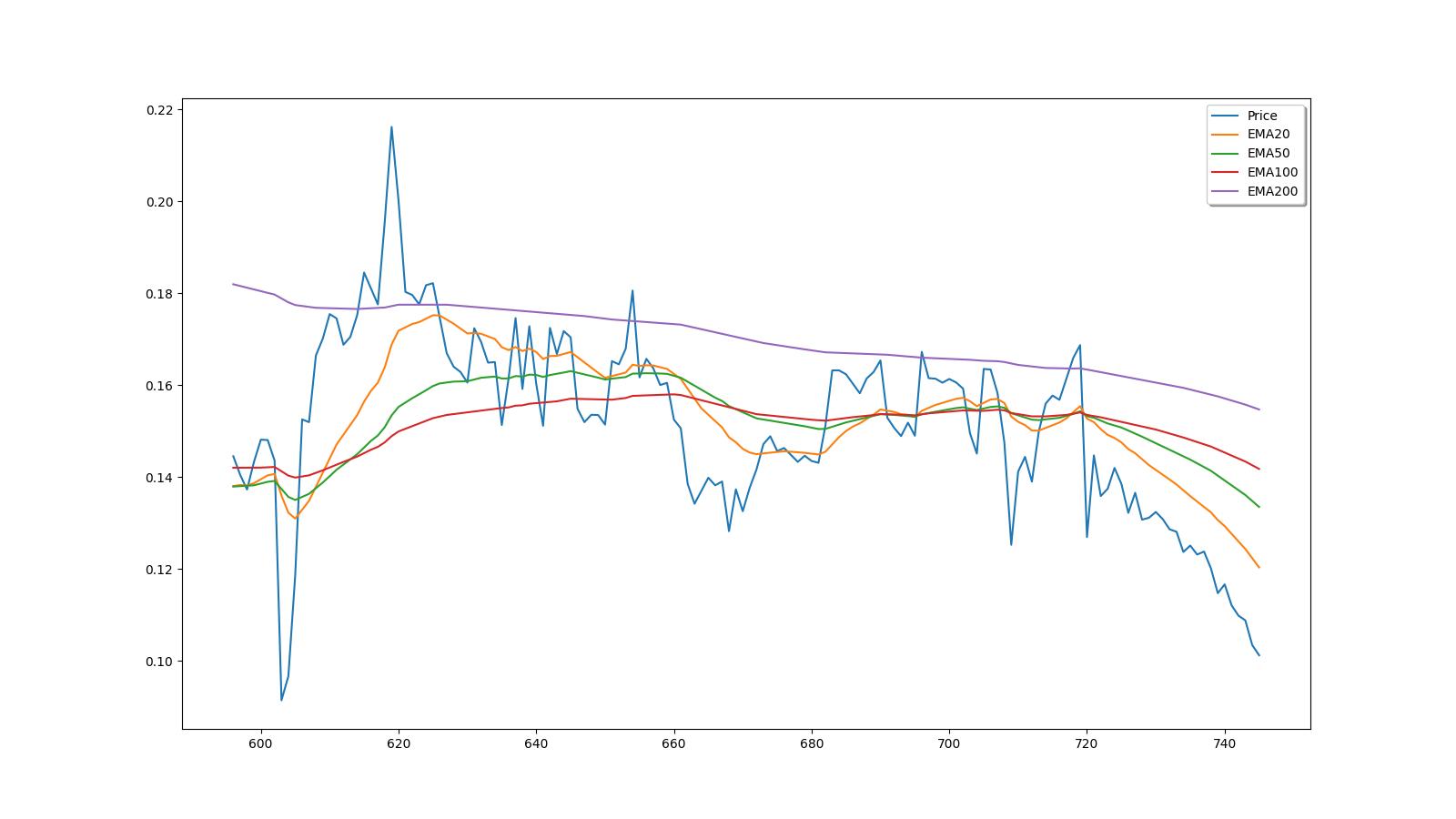 Open Campus Exponential Moving Averages
