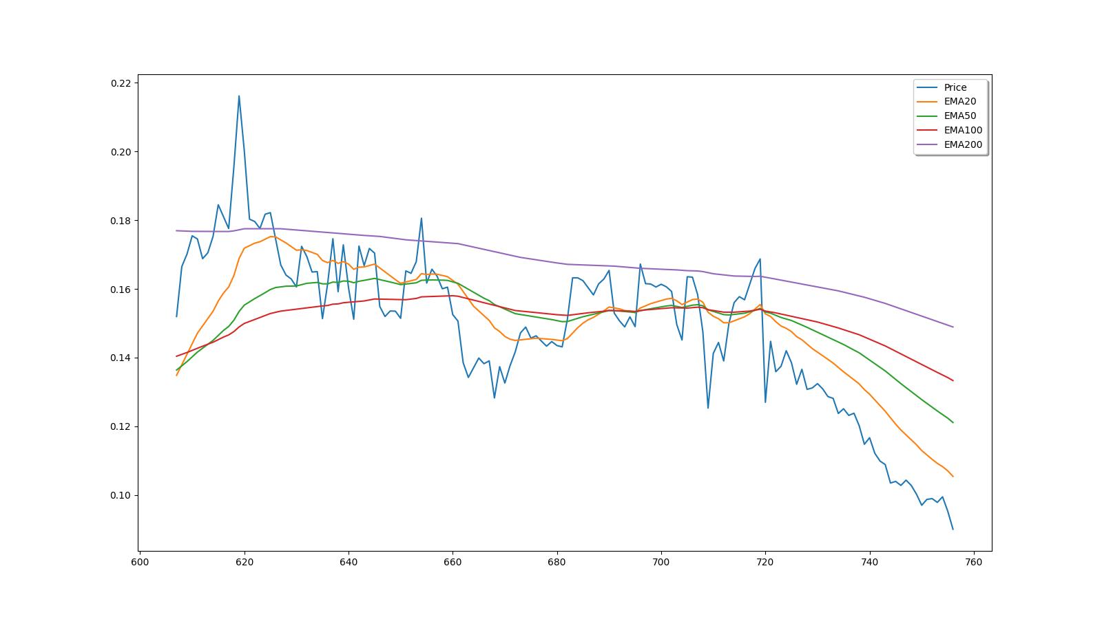 Open Campus Exponential Moving Averages