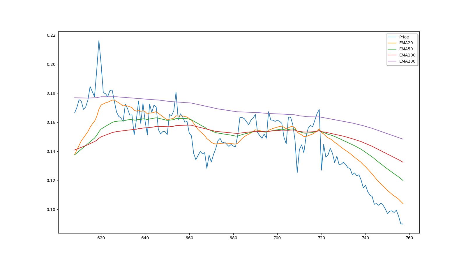 Open Campus Exponential Moving Averages