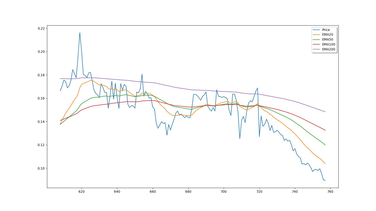 Open Campus Exponential Moving Averages