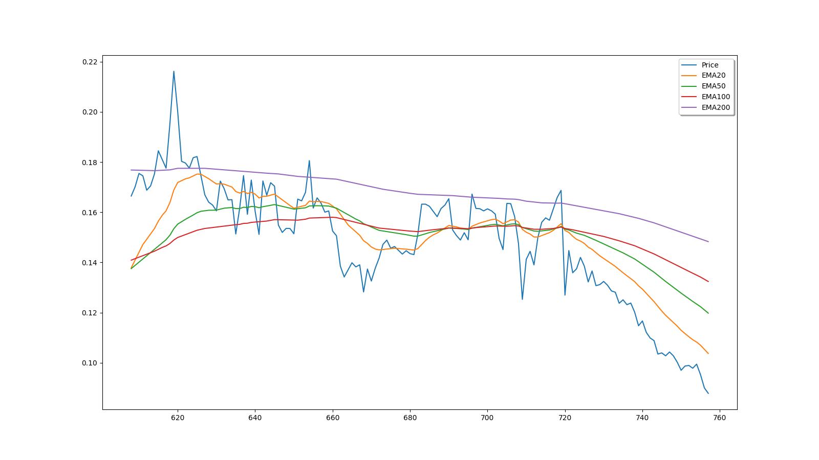 Open Campus Exponential Moving Averages