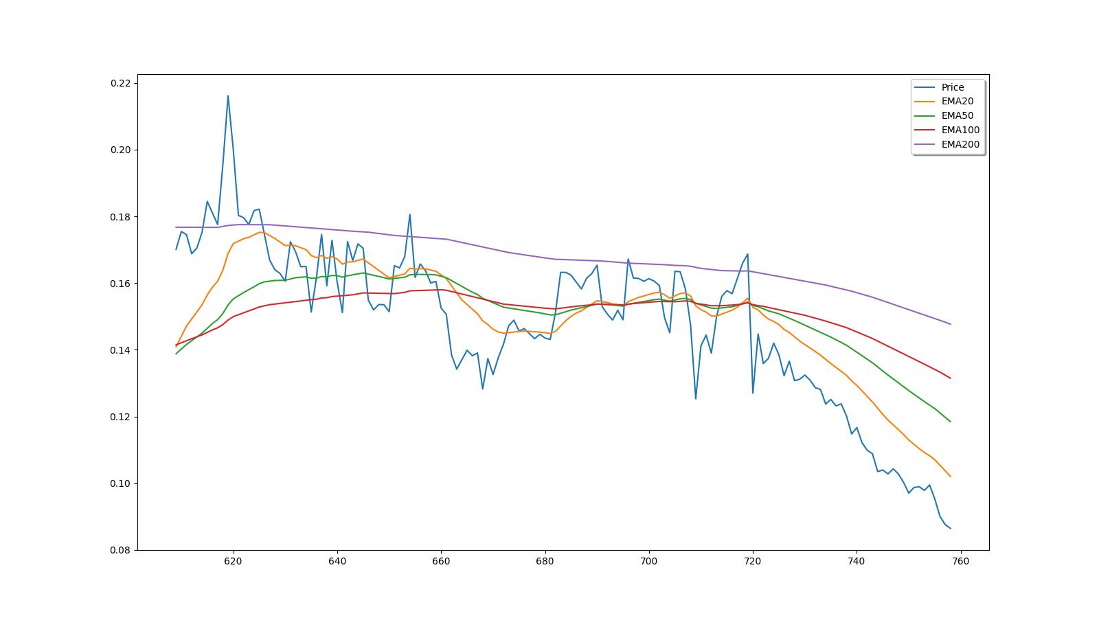Open Campus Exponential Moving Averages