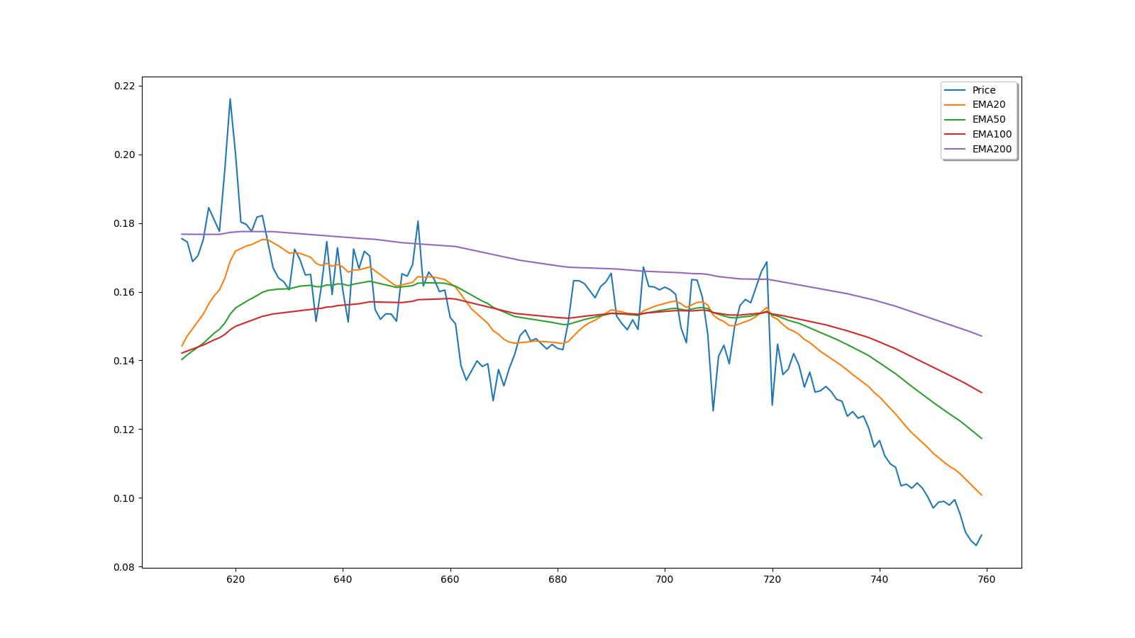 Open Campus Exponential Moving Averages