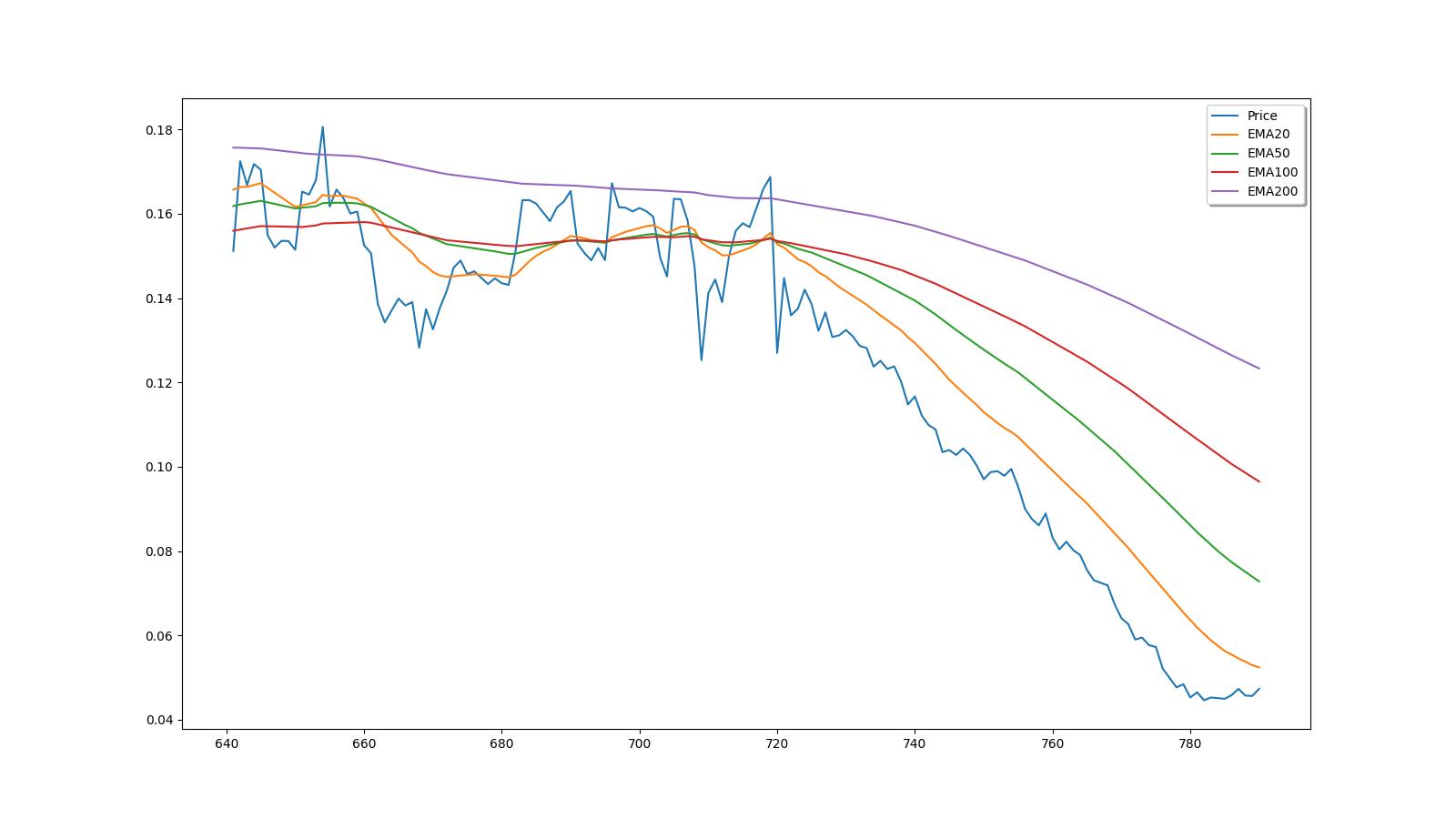 Open Campus Exponential Moving Averages
