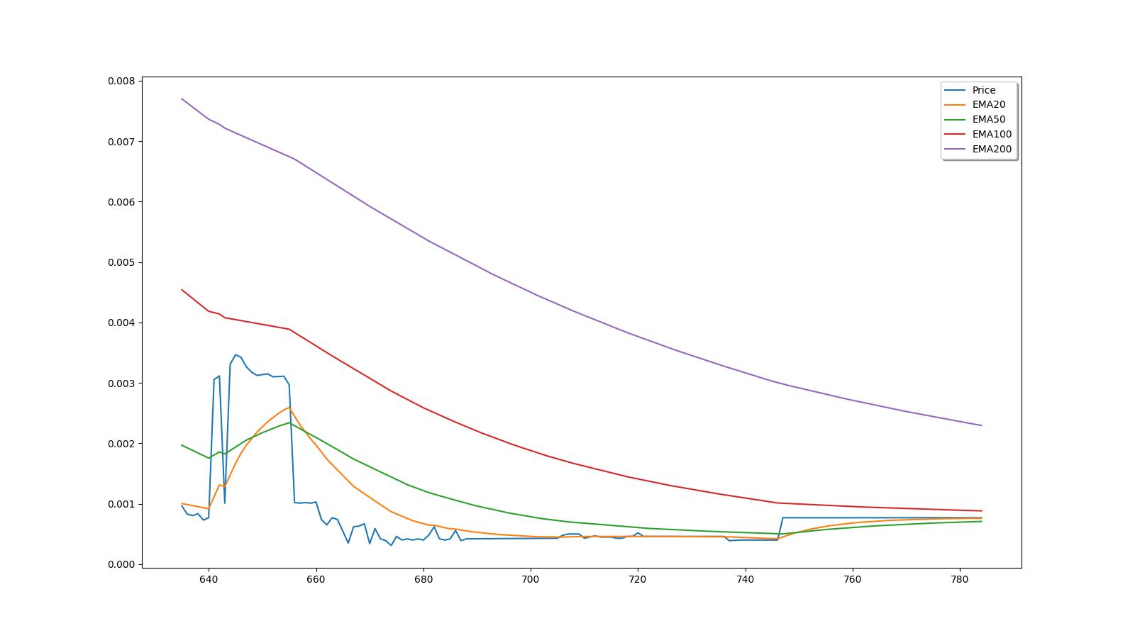 Open Exchange Token Exponential Moving Averages