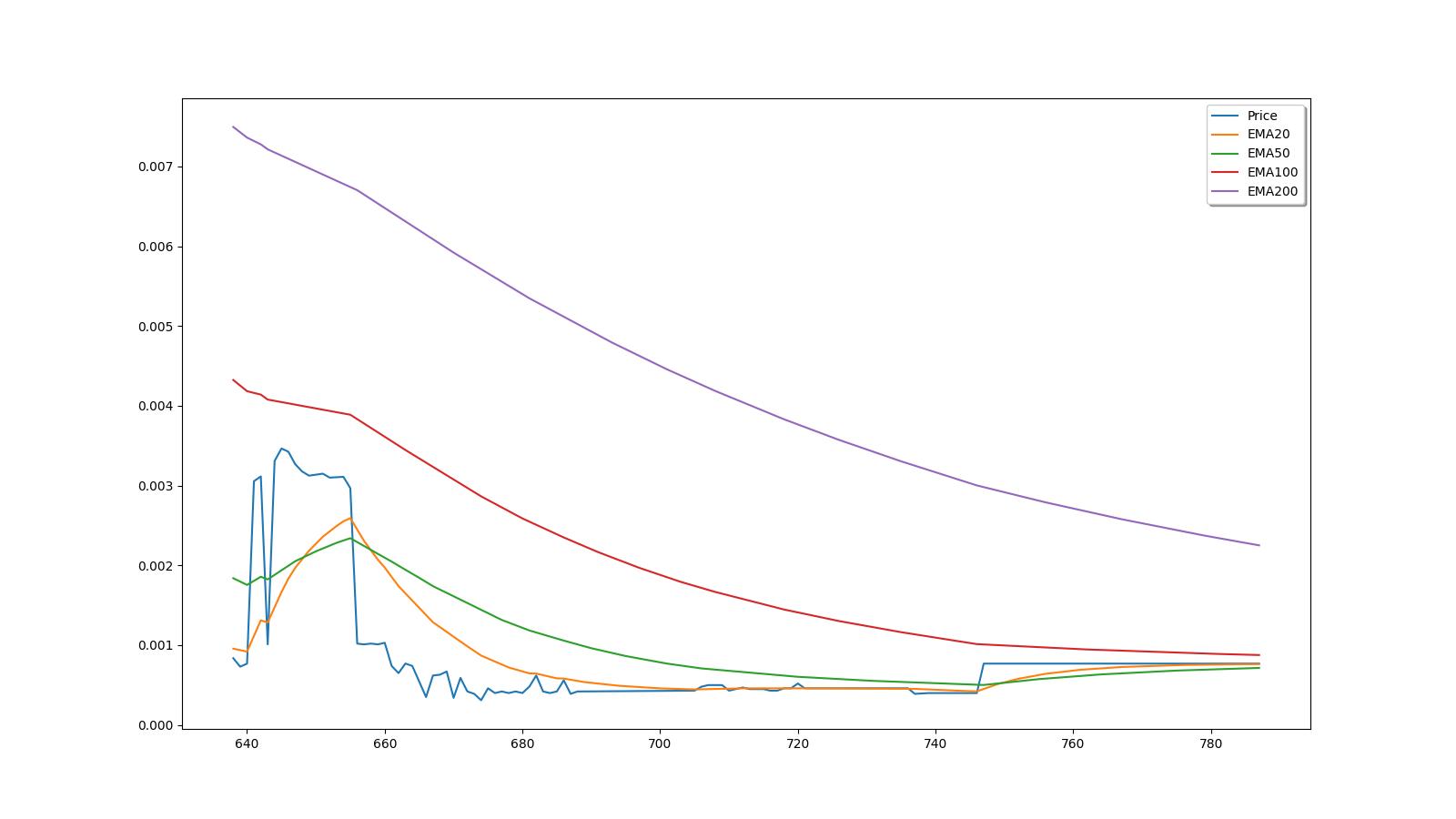 Open Exchange Token Exponential Moving Averages