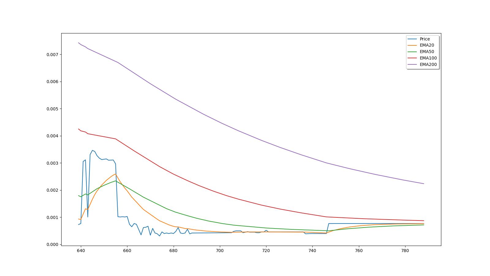 Open Exchange Token Exponential Moving Averages