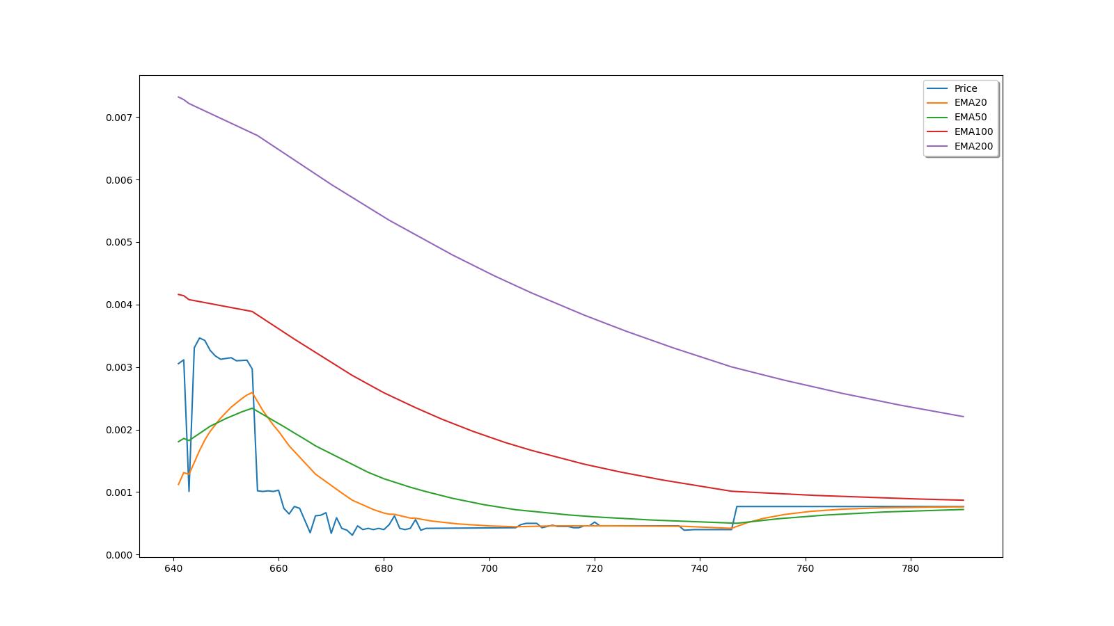 Open Exchange Token Exponential Moving Averages