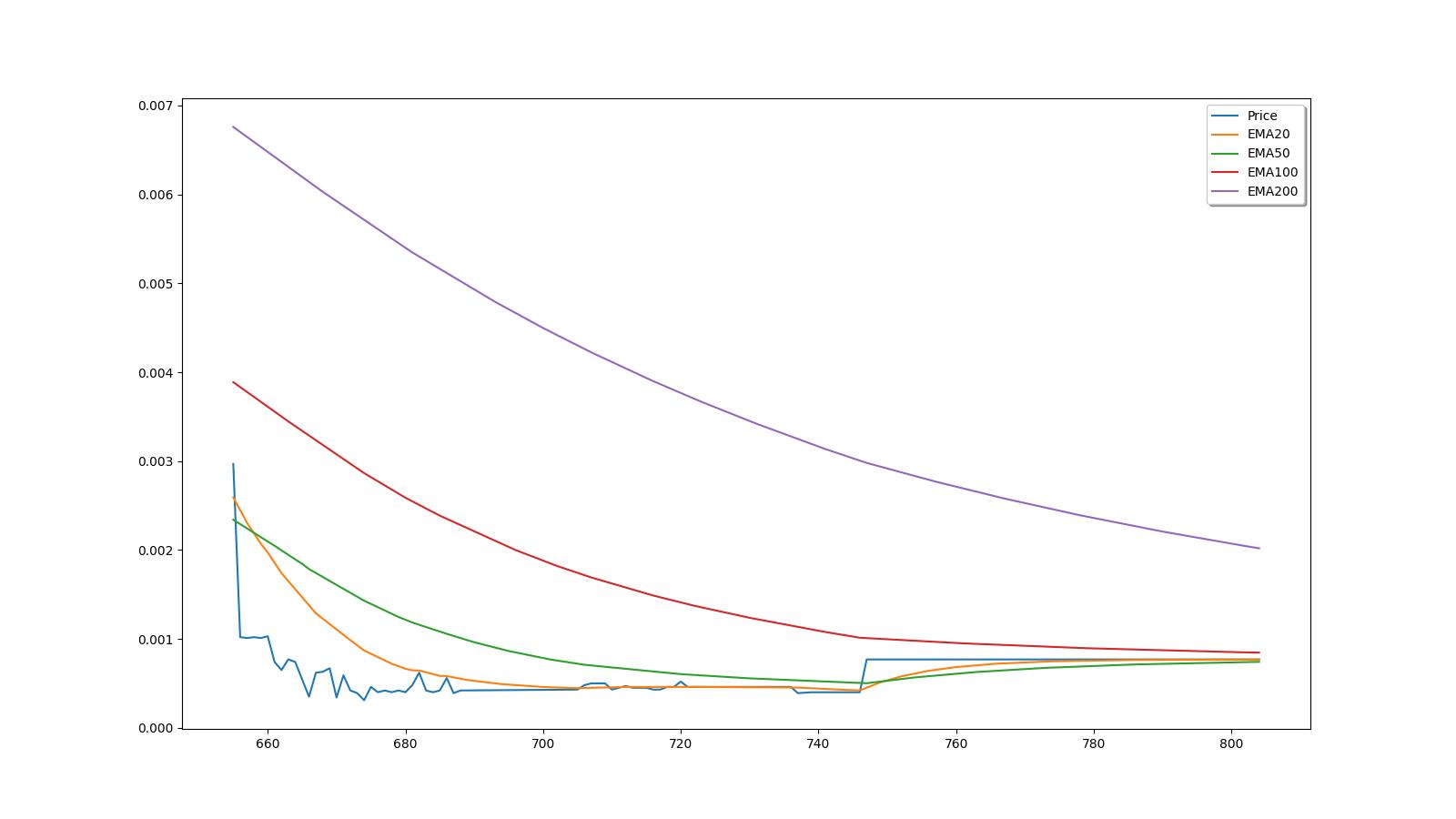 Open Exchange Token Exponential Moving Averages