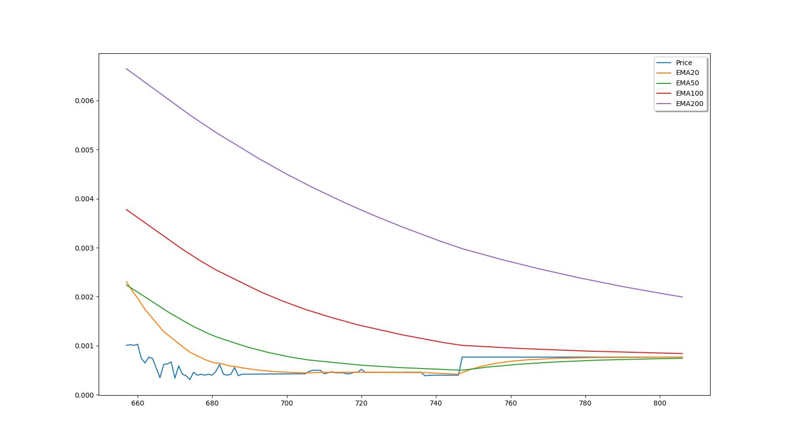 Open Exchange Token Exponential Moving Averages