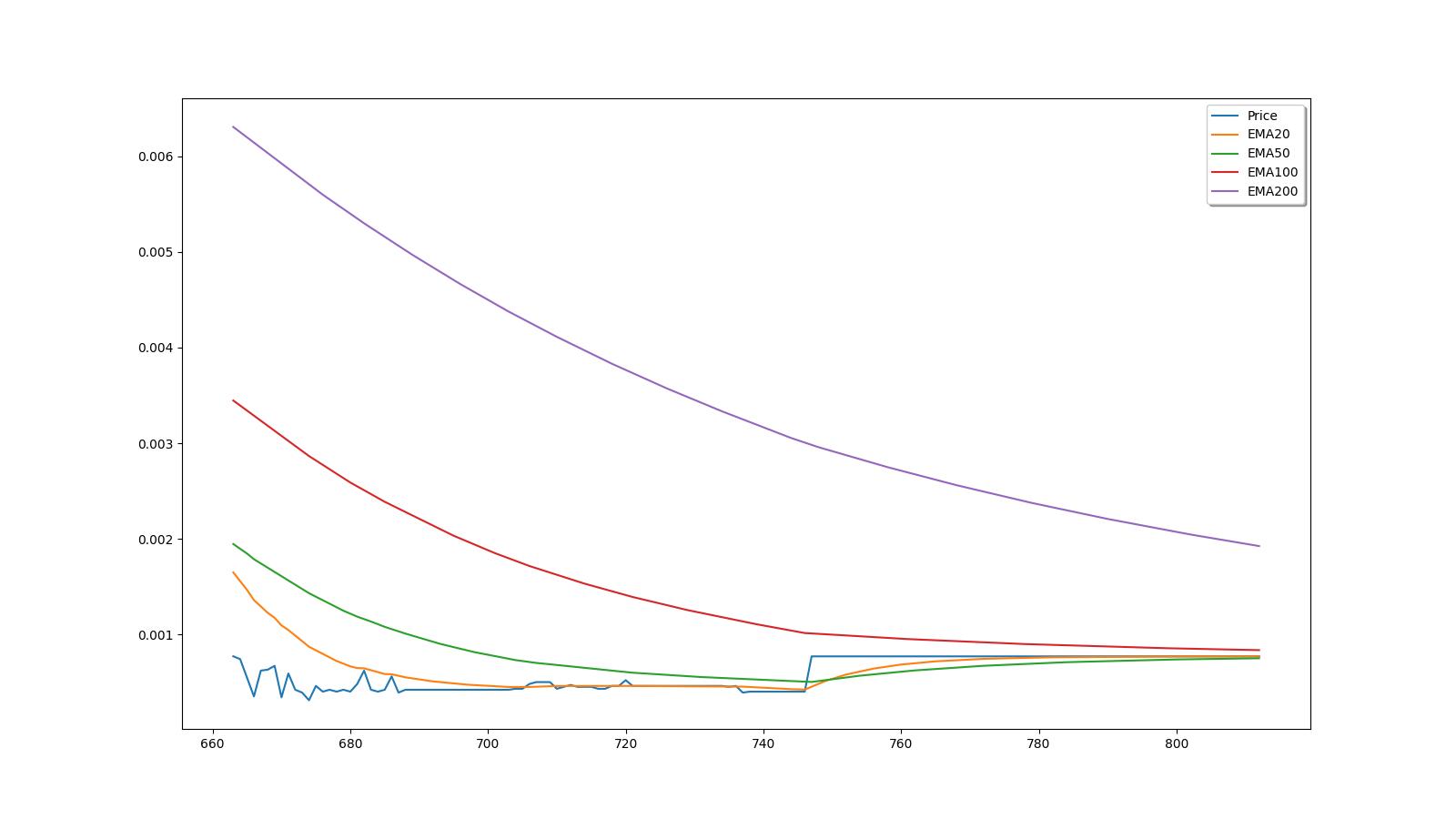 Open Exchange Token Exponential Moving Averages