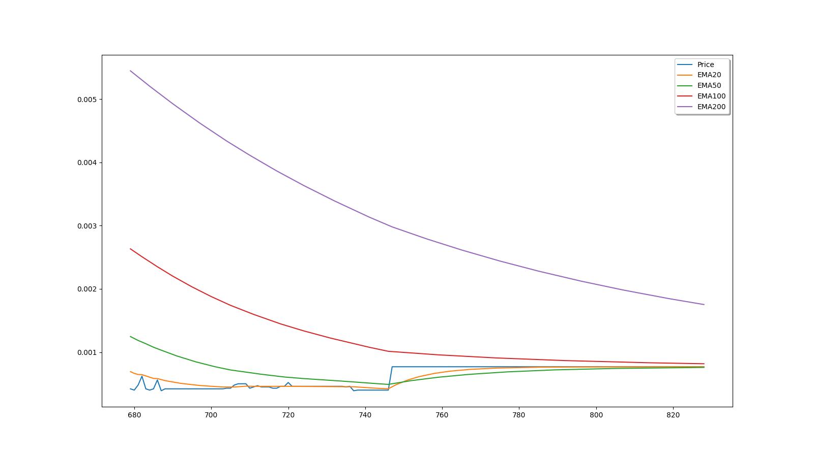 Open Exchange Token Exponential Moving Averages