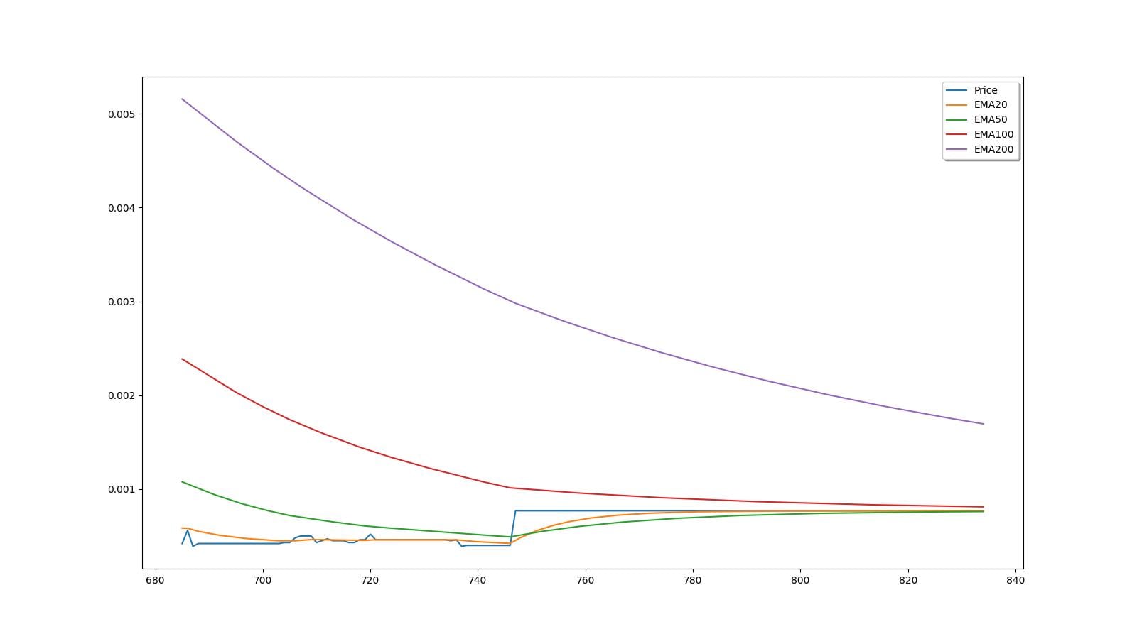 Open Exchange Token Exponential Moving Averages