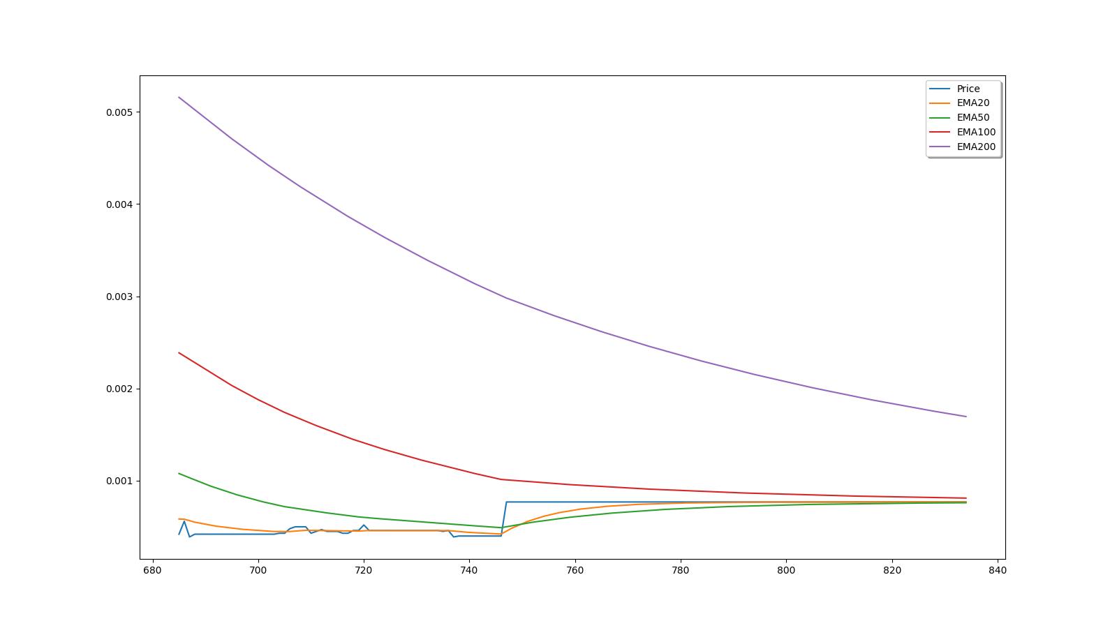Open Exchange Token Exponential Moving Averages