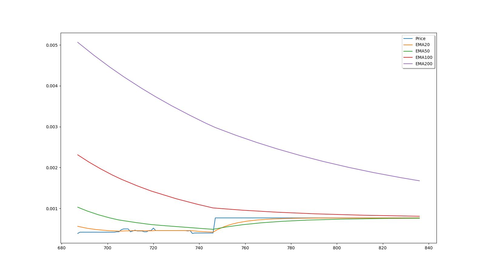 Open Exchange Token Exponential Moving Averages