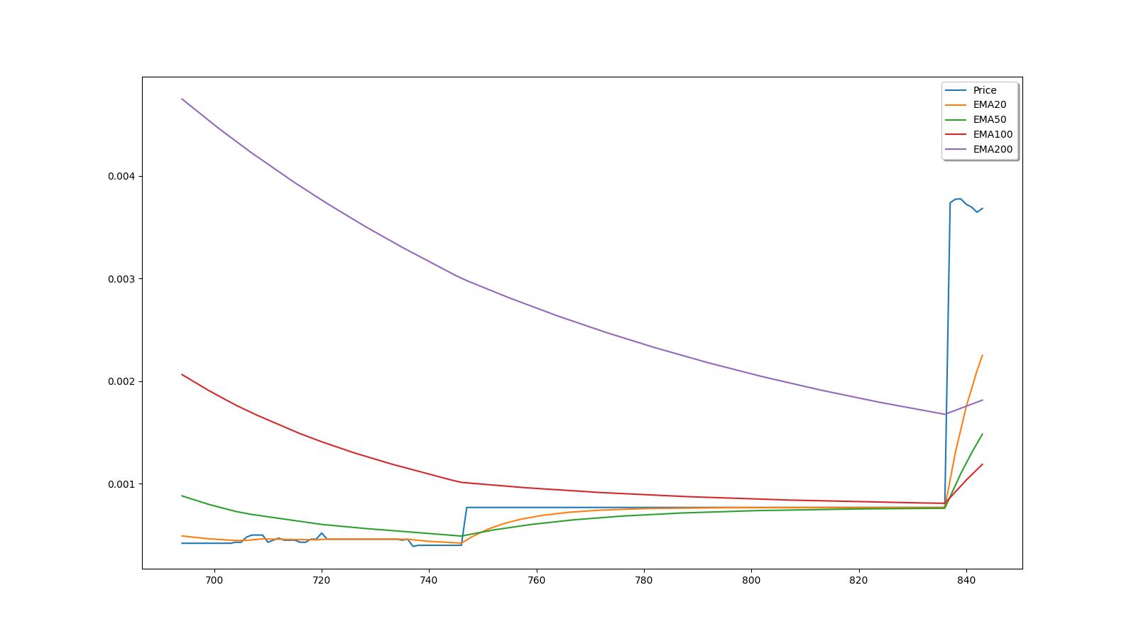 Open Exchange Token Exponential Moving Averages