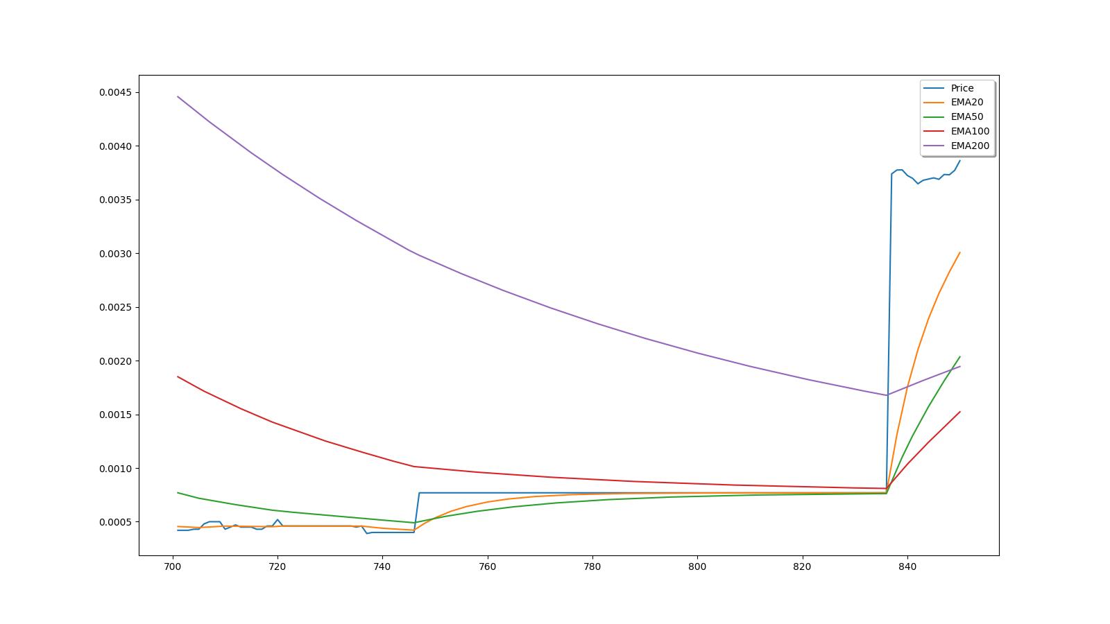 Open Exchange Token Exponential Moving Averages