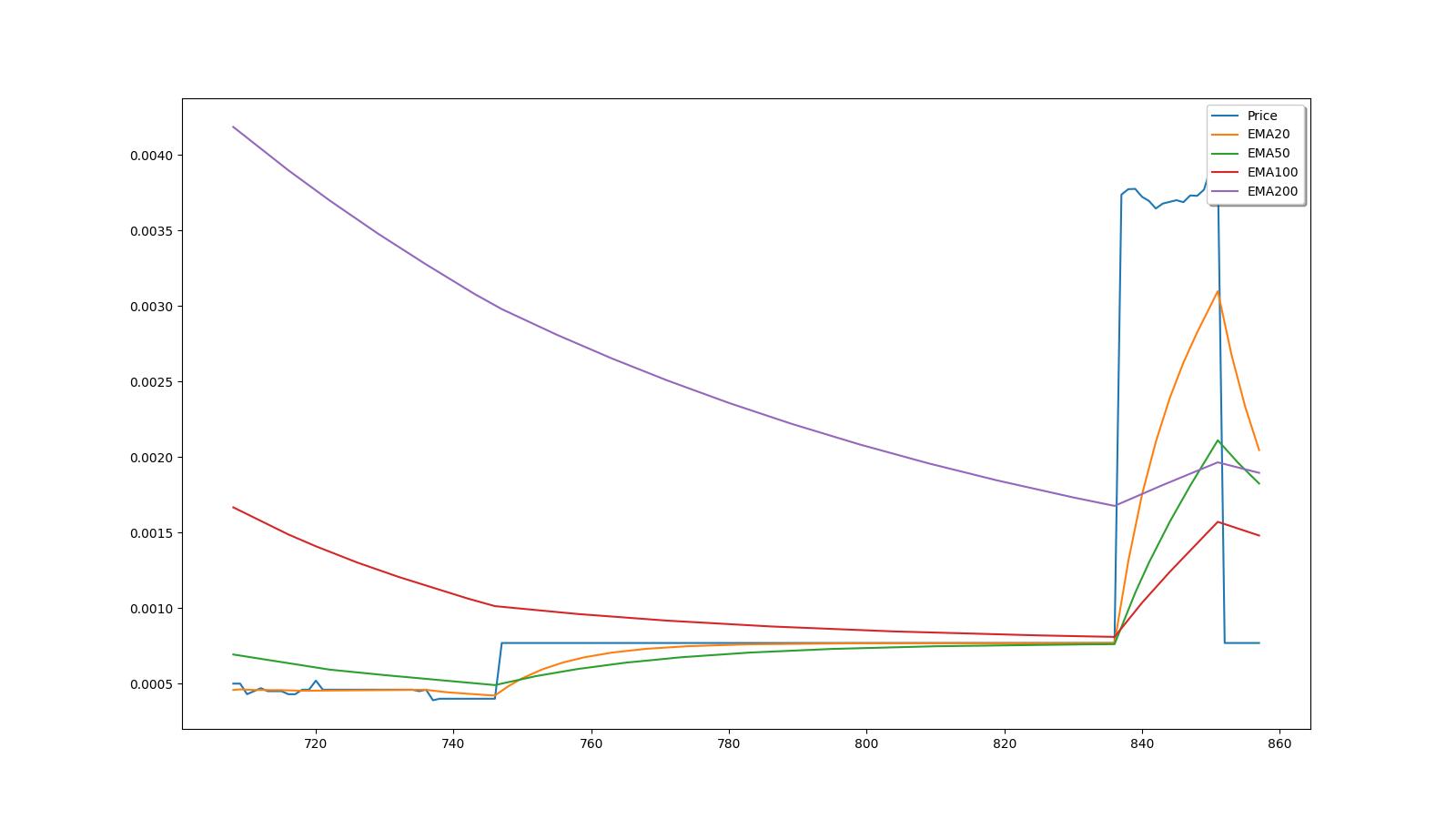 Open Exchange Token Exponential Moving Averages