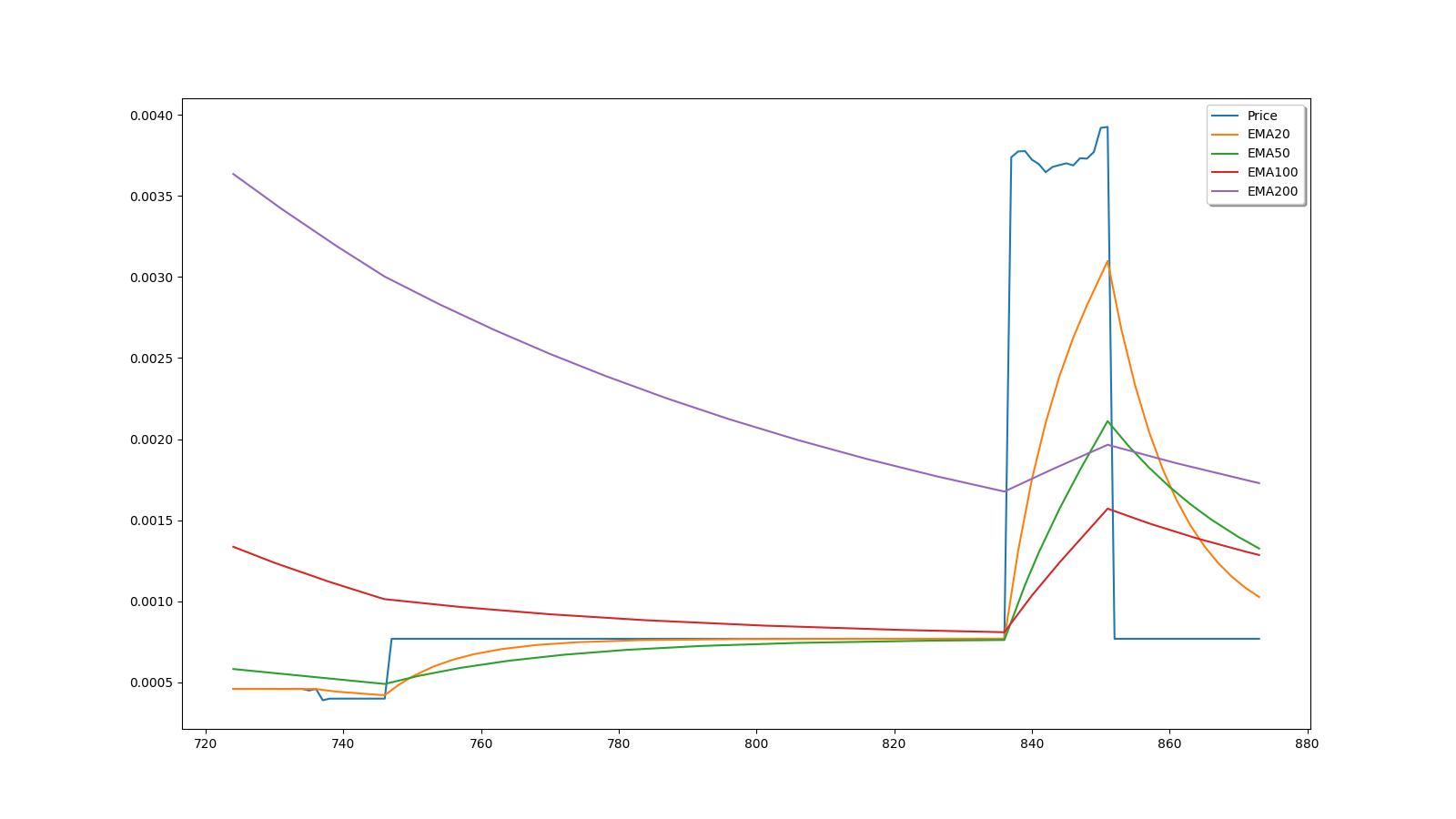 Open Exchange Token Exponential Moving Averages