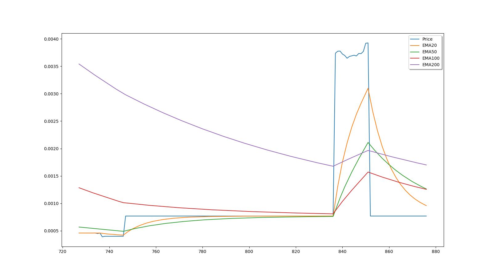Open Exchange Token Exponential Moving Averages